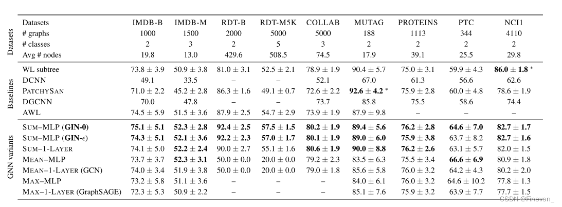 论文阅读_(GIN)How Powerful are Graph Neural Networks-CSDN博客