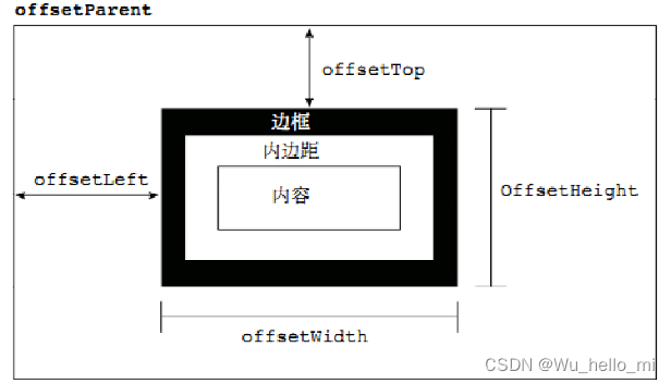 BOM---元素偏移量 offset 系列_元素偏移量offset-CSDN博客