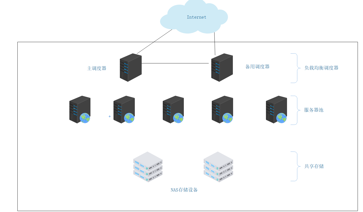 LVS负载均衡（LVS-NAT实验）_lvs-nat模式实验-CSDN博客
