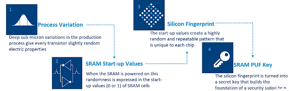 芯片的数字指纹PUF技术介绍。_puf数据分析sram-CSDN博客