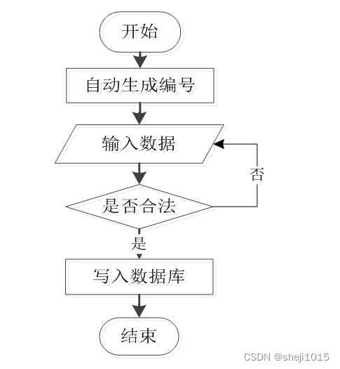 附源码 计算机毕业设计面包连锁店管理系统springboot程序 Csdn博客
