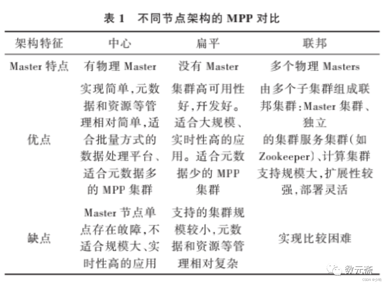 数字化来了,该如何选择大数据存储?主流架构mpp与hadoop的对比mpp和hadoop Csdn博客
