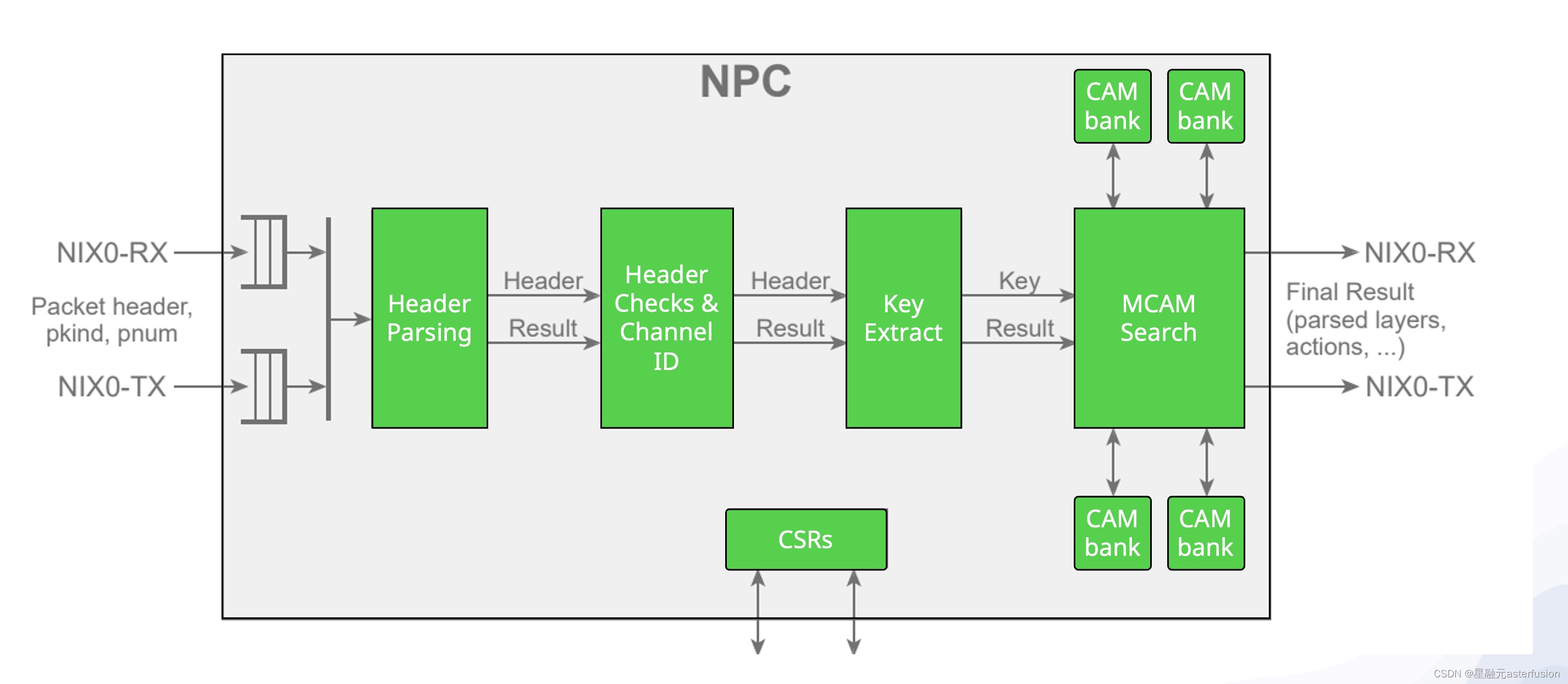 技术分享：DPU智能网卡开源进展和应用场景_智能网卡应用场景-CSDN博客