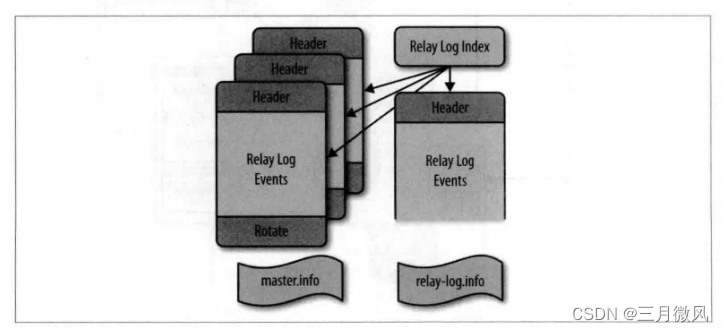 深入理解MySQL——中继日志的结构_中继日志relay有两个部分是什么-CSDN博客