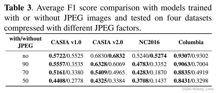 【论文笔记】a Dense U Net With Cross Layer Intersection For Detection And Localization Of Image