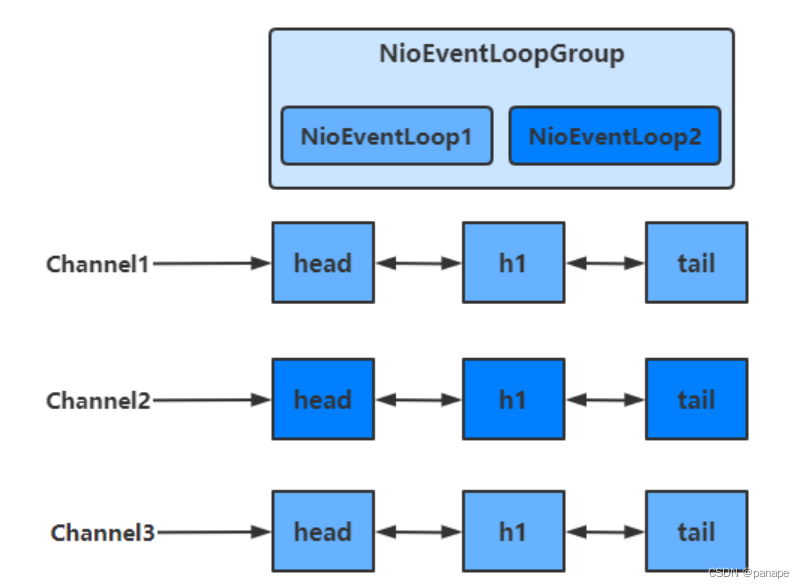 【黑马 Netty篇】 第1章netty基础组件知识【已完结】黑马程序员 Netty Csdn博客 