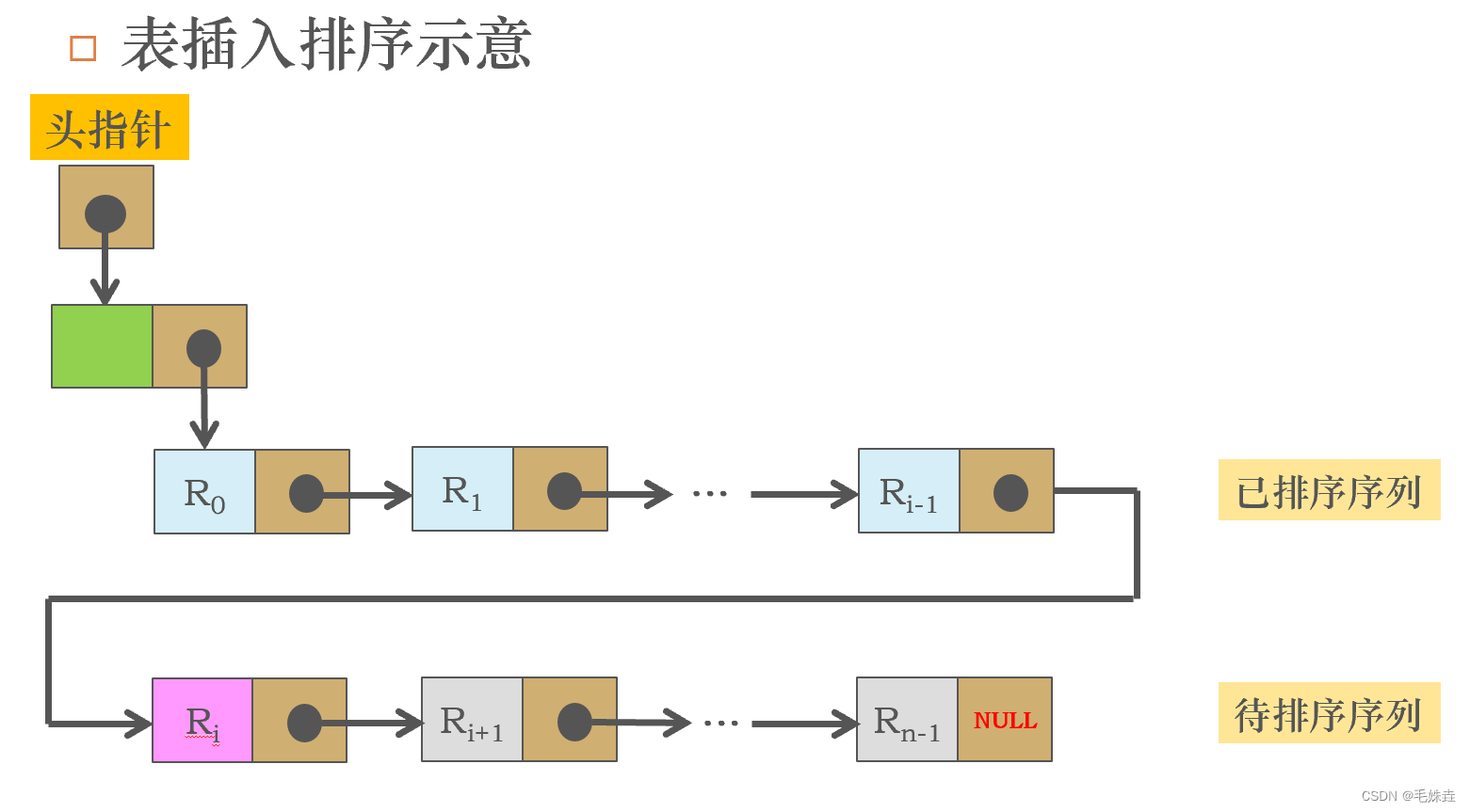 第八章：数据结构排序（插入排序选择排序交换排序分配排序归并排序）数据结构分配排序 Csdn博客
