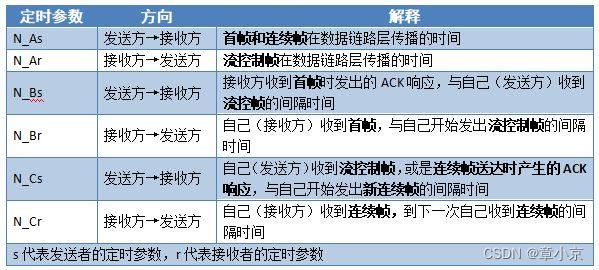 UDSONCAN各配置参数说明_uds stmin 设置-CSDN博客