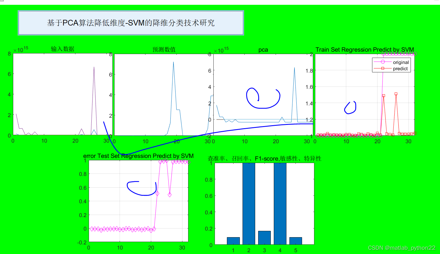 PCA降低维度后，SVM技术分类，基于matlabgui的 设计算法_svm特征将维后-CSDN博客