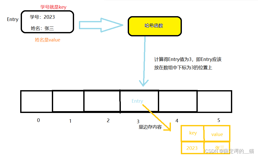哈希表的基础知识(含代码实现,及使用用例)哈希表 Key Csdn博客