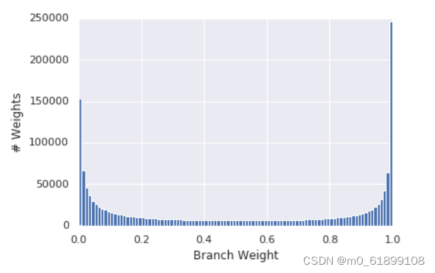 【论文笔记】CondConv: Conditionally Parameterized Convolutions for Efficient Inference-CSDN博客