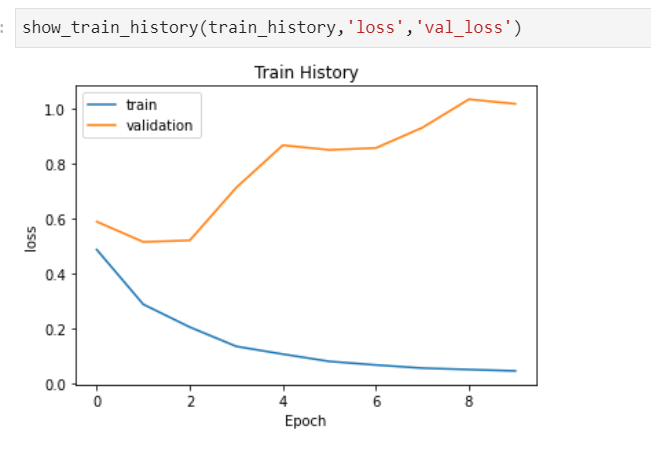 【keras】4. IMDb网络电影数据集处理与LSTM情感分析_imdb数据集情感分析-CSDN博客