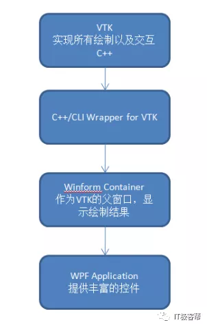 VTK系列教程三：项目实战介绍_c# wpf使用vtk_人工智能大讲堂的博客-CSDN博客