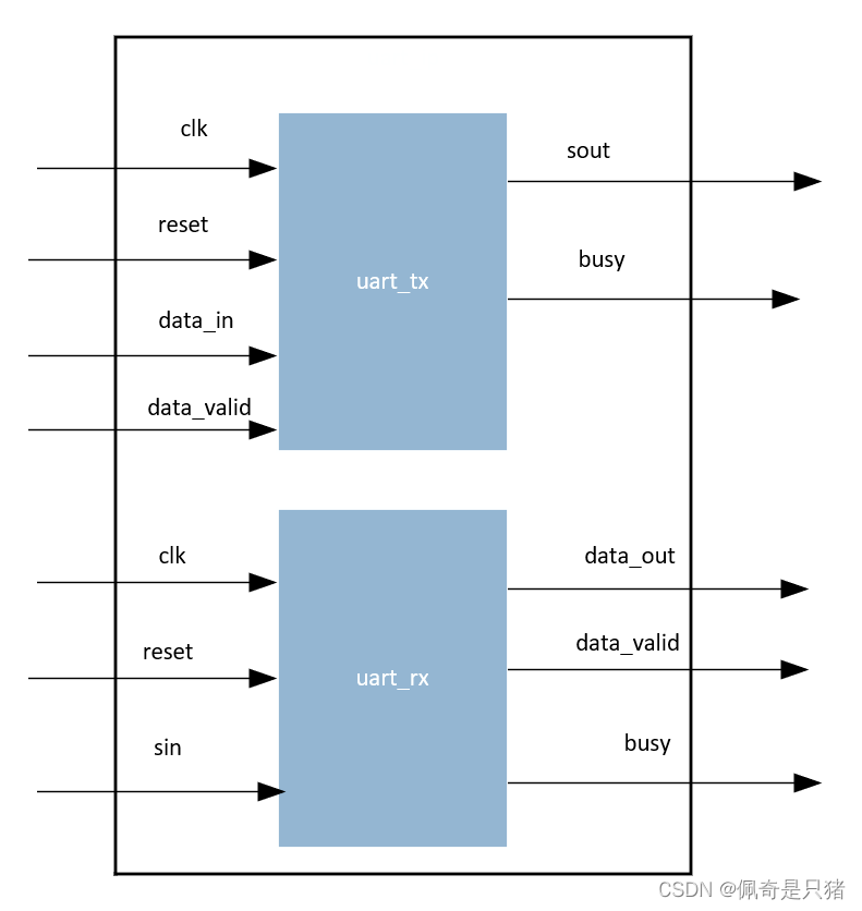 uart_ip实现（uart_rx与uart_tx结合）_vivado uartip核如何将tx和rx共用一根线-CSDN博客