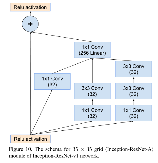 Inception-V4, Inception-ResNet and the Impact of Residual Connections on Learning_inception 残差连接 ...
