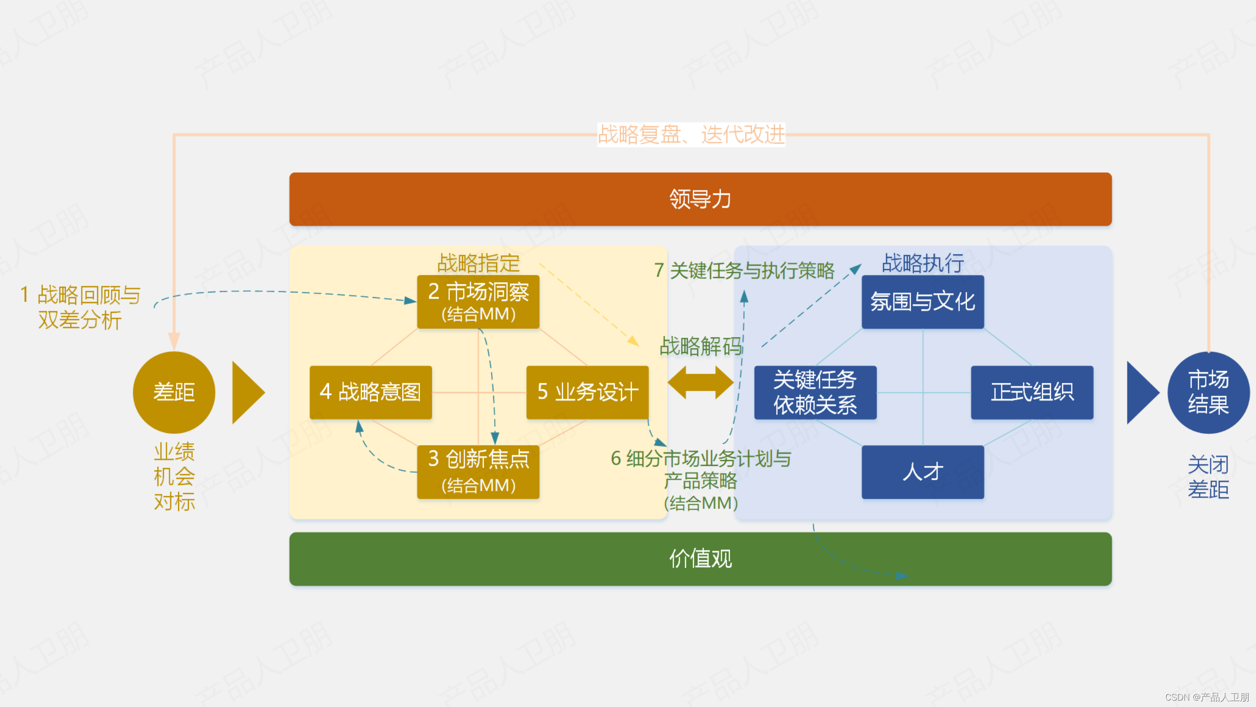 华为战略方法论：BLM模型开课介绍（限制版）_华为blm模型全解析ppt pdf-CSDN博客