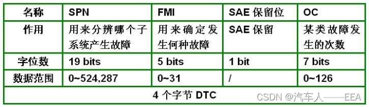 车载通信——CAN通信诊断协议_can诊断协议-CSDN博客