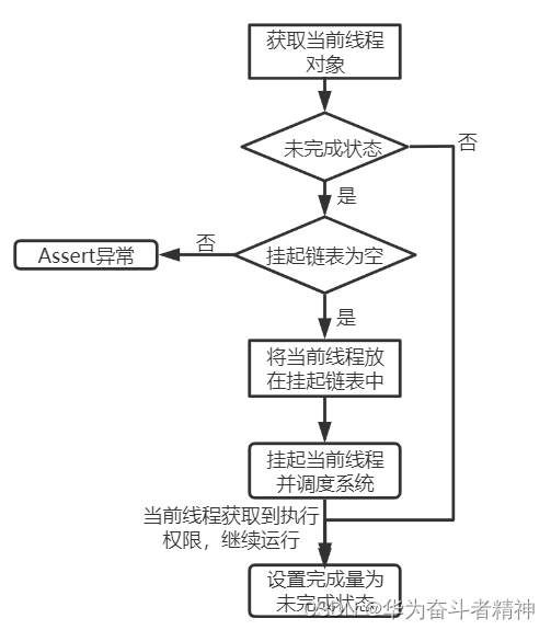 RT-Thread Device IPC Completion①_rt-thread completion-CSDN博客