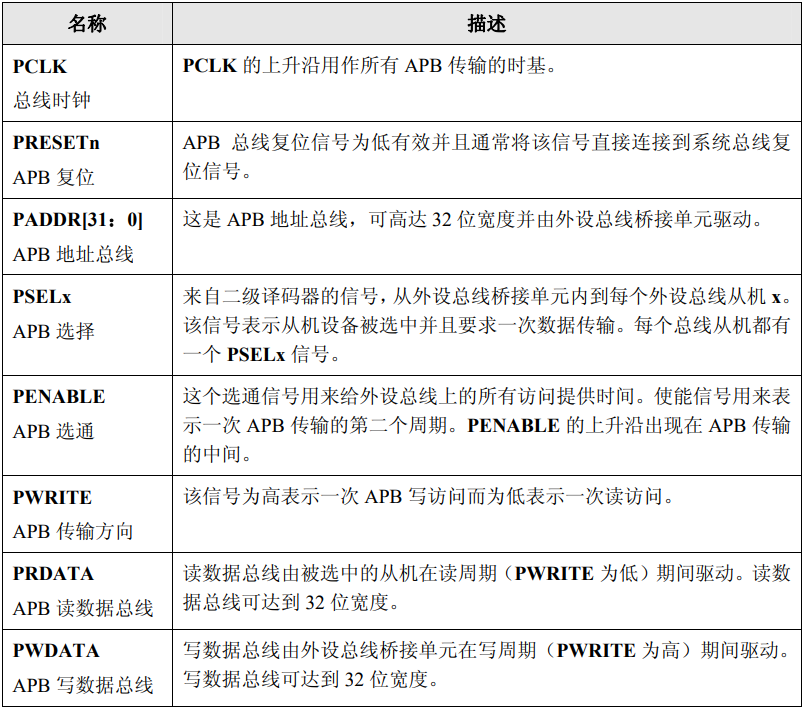 Detailed explanation of APB protocol and comparison with 3.0-4.0-5.0 - Programmer Sought