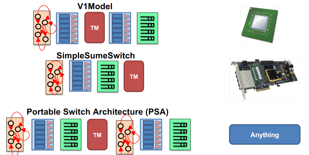 P4 tutorials实验后补习理论知识_p4 architecture-CSDN博客