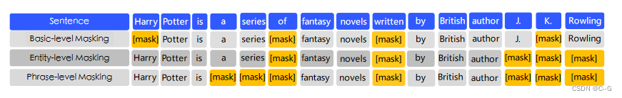 14、RoBERTa、ALBERT、ERNIE、ERNIE 2.0、ELECTRA_ernie、bert、roberta、electra-CSDN博客