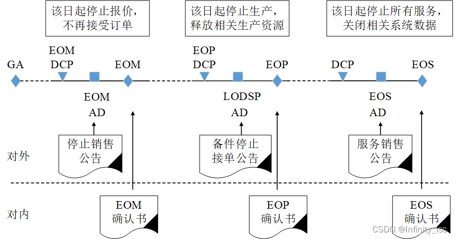 电子元器件选型（一）：产品生命周期管理_eom eof eos-CSDN博客