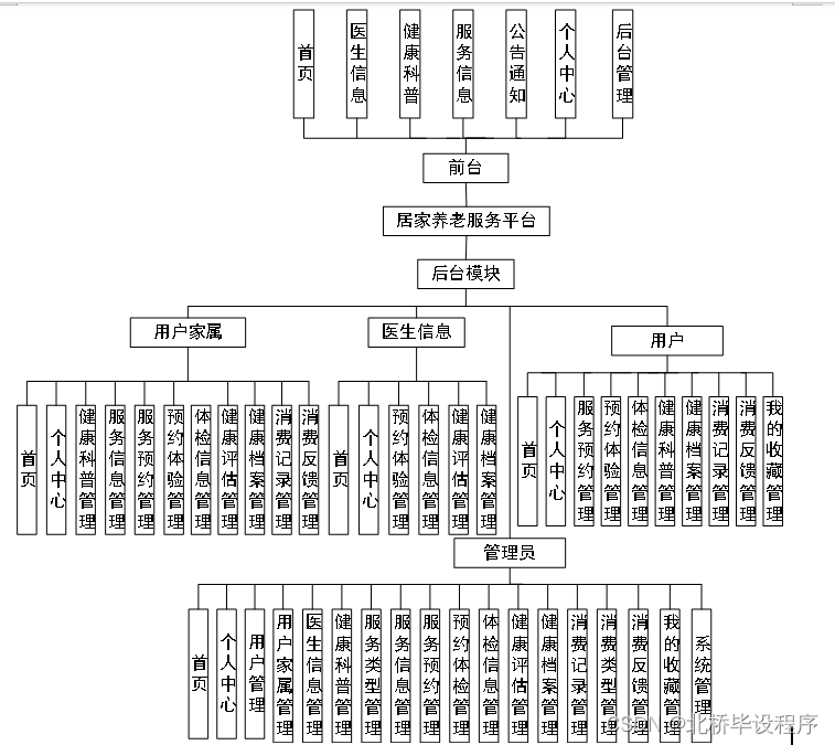 Javajspssm居家养老服务平台的设计与实现【2024年毕设】社区居家养老服务系统的设计与实现 Csdn博客