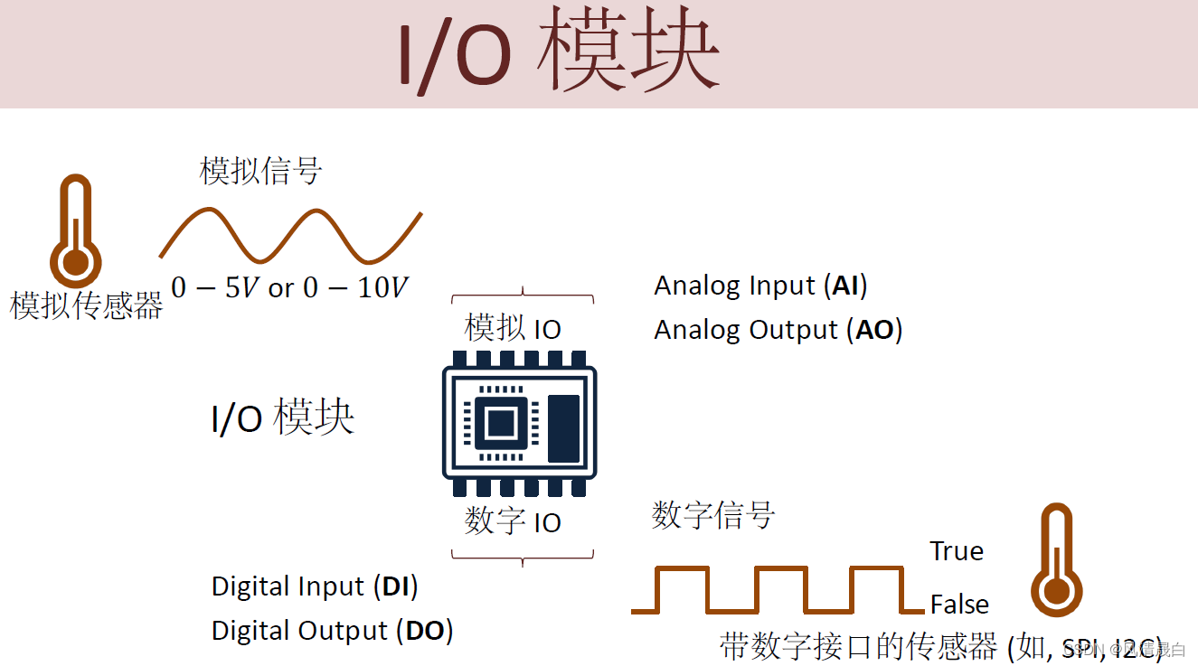 使用 Python 的 DAQ I/O 模块（二）_usb6008 python-CSDN博客