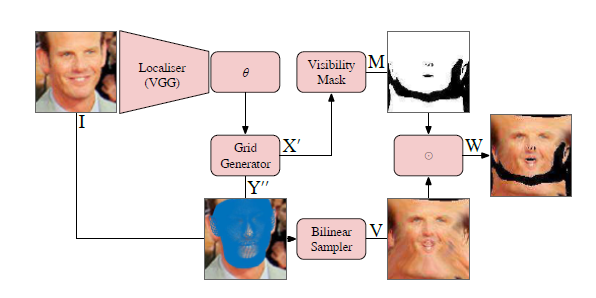 论文阅读：3D Morphable Models as Spatial Transformer Networks-CSDN博客
