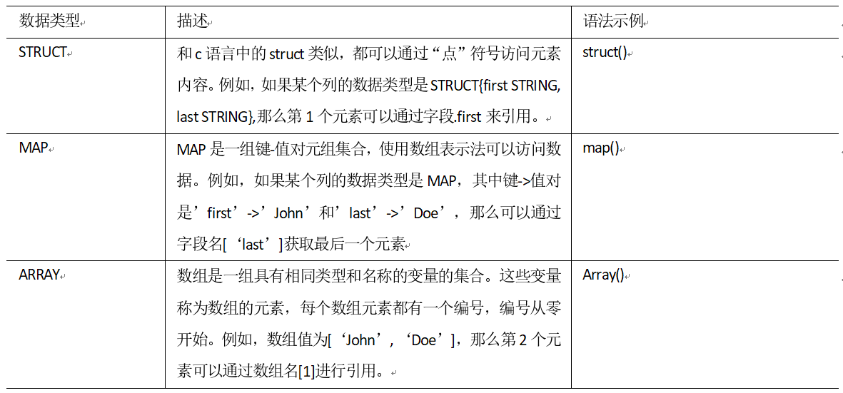 Java大数据 Hive所有数据类型解析及类型转化java Json转化为数据库hive Ddl语句 Csdn博客