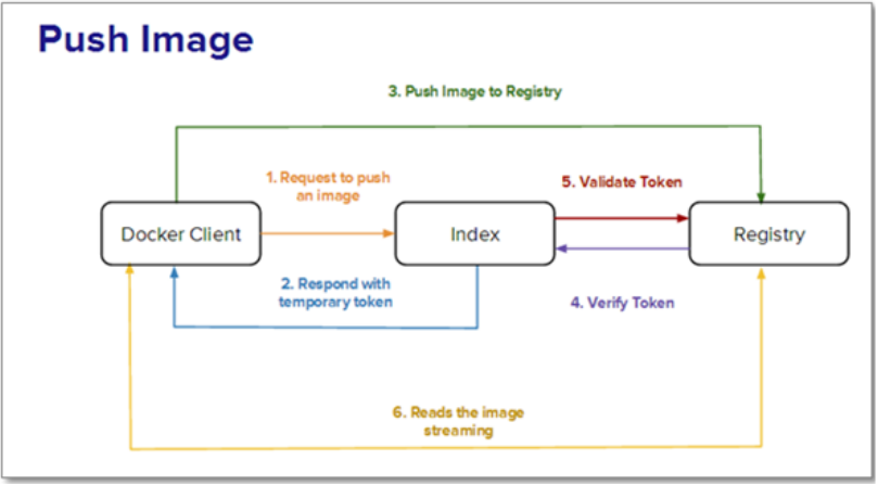 Docker(三)--Docker仓库--仓库的搭建及私有仓库的加密认证_openssl11和openssl的区别-CSDN博客