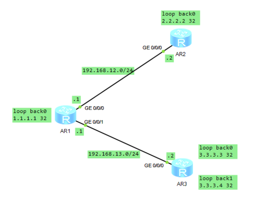 ENSP教程---OSPF单区域配置实验_ensp ospf实验-CSDN博客