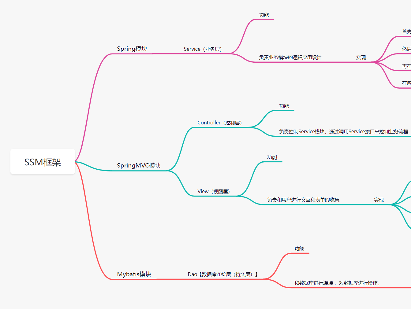 【SSM】每个层的主要功能，实现和实际编写SSM框架时各层的编写顺序_ssm框架接口编写-CSDN博客