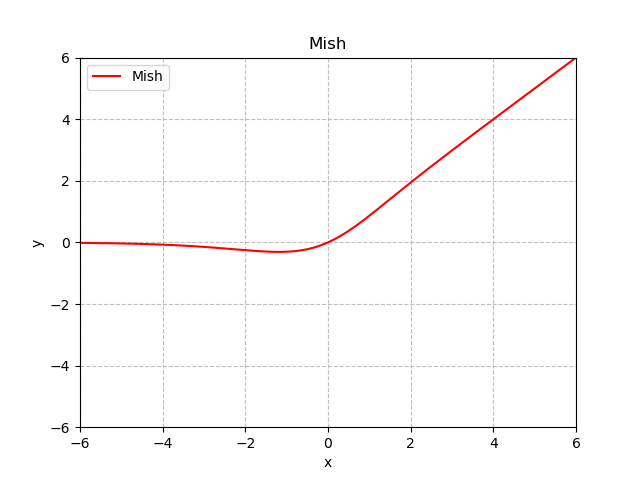 绘制yolov5自带的几种激活函数 Yolov5 Sigmoid换成relu Csdn博客