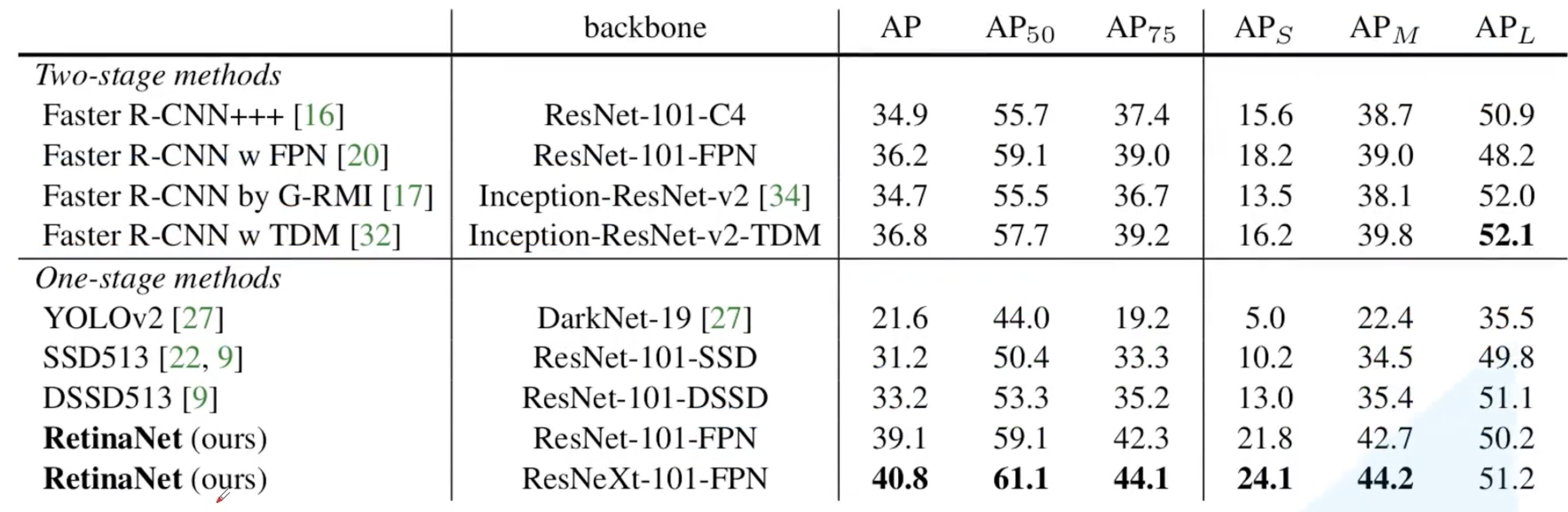 深度学习之目标检测（五）-- RetinaNet网络结构详解-CSDN博客
