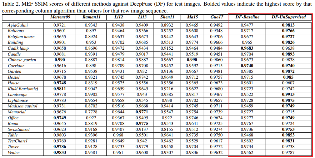 论文笔记：DeepFuse: A Deep Unsupervised Approach for Exposure Fusion with Extreme Exposure Image ...