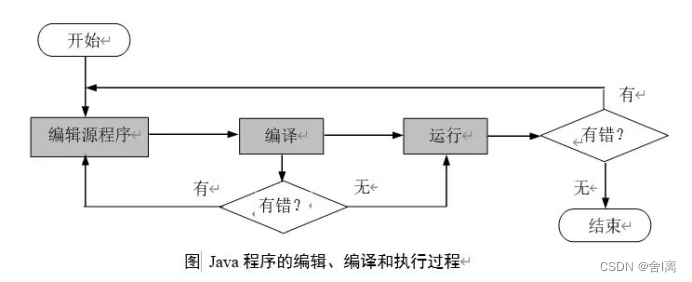 Java程序结构（2） Csdn博客