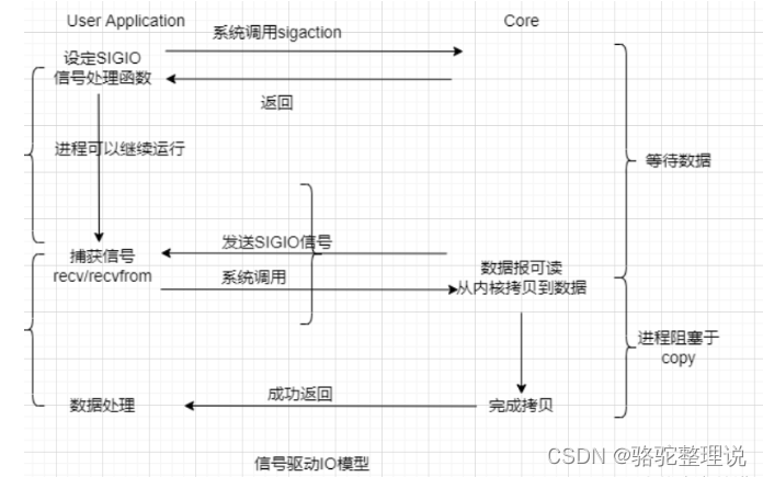 计算机网络IO模型_计算机io-CSDN博客