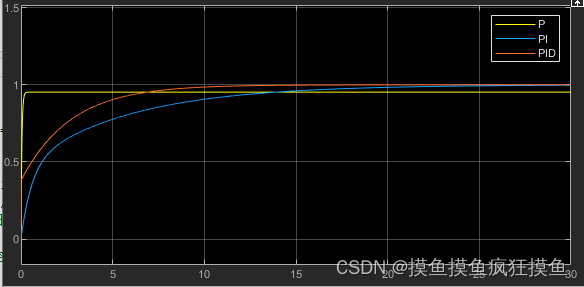 【PID控制】几种调参方法的比较 (含计算代码)_cohen-coon-CSDN博客