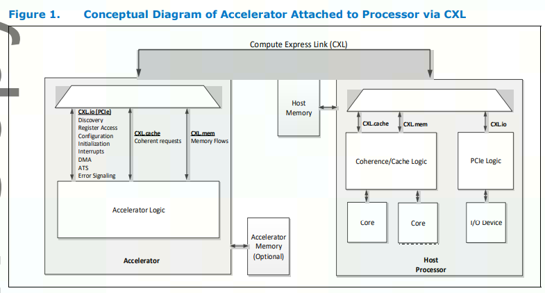 CXL简介_cxl multi logical device-CSDN博客