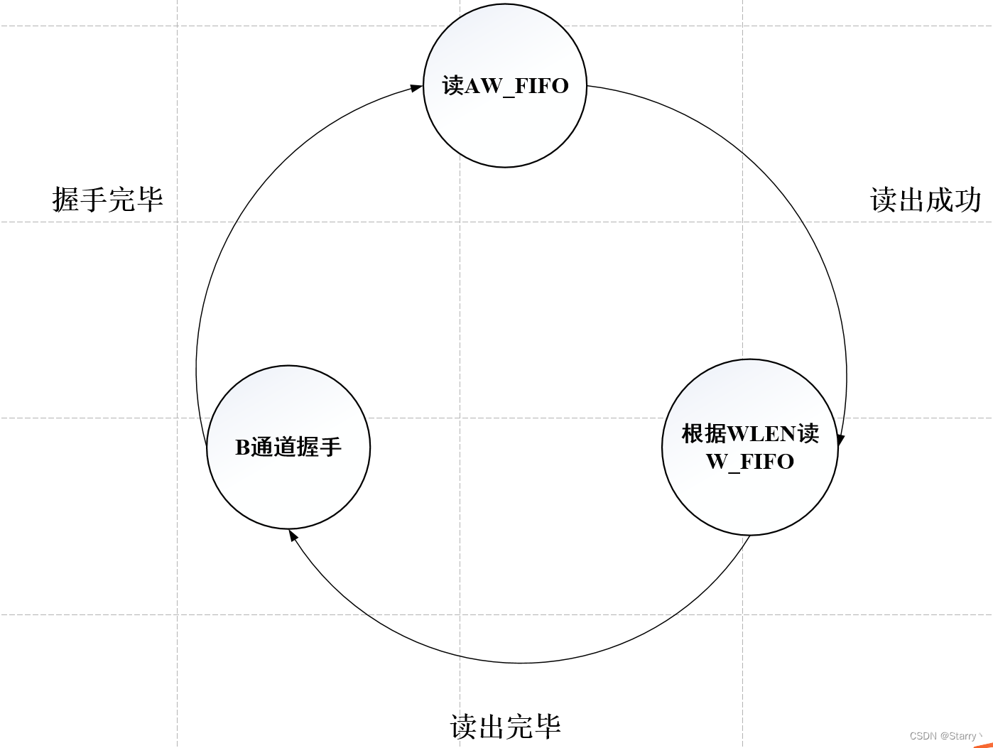 AXI_Bus_Matrix_4x4 设计_bus matrix_Starry丶的博客-CSDN博客