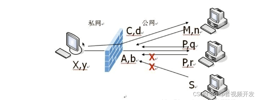 WebRTC，TURN/STUN服务原理及搭建_stun服务器-CSDN博客