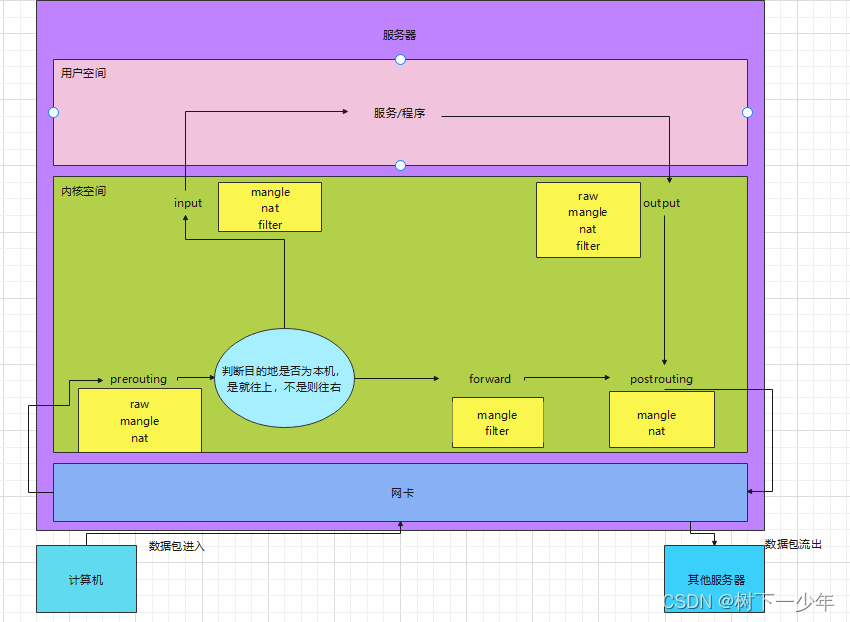 Linux防火墙——iptables以及firewalld的使用介绍iptables与firewalld Csdn博客