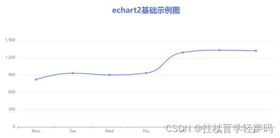 【Echarts多种曲线实例】Echarts多条曲线不同时间轴对比（文尾附全套代码包）_时间段曲线组件-CSDN博客
