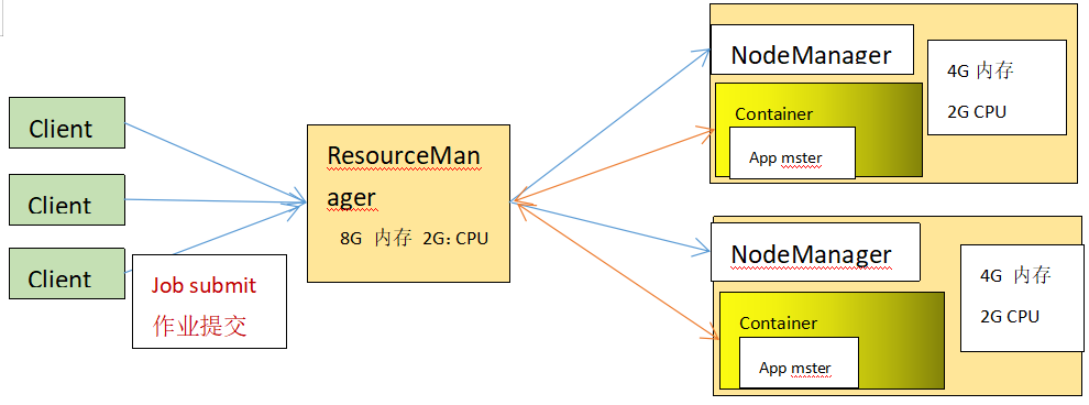 HDFS、YARN、MapReduce概述及三者之间的关系_hdfs mapreduce yarn_夏夜迷的博客-CSDN博客