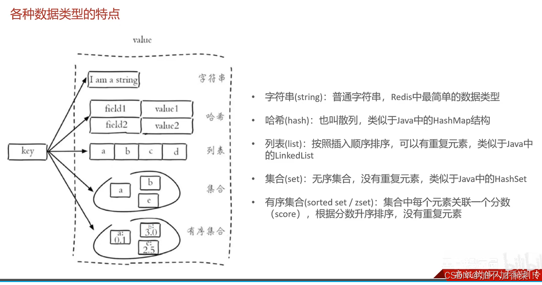 Redis学习笔记 Csdn博客