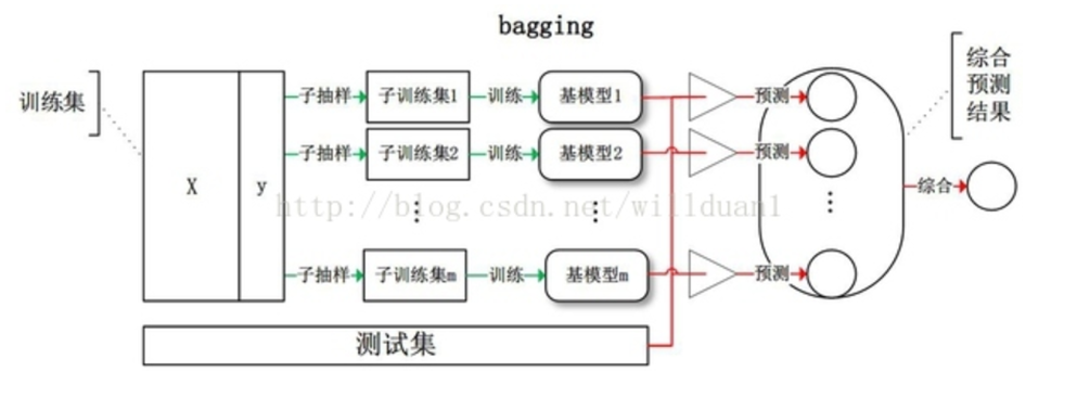 常见分类模型：决策树、随机森林、GBDT、XGB-CSDN博客