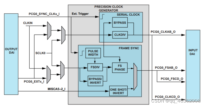 ADI2159x PCG_pcg模块-CSDN博客