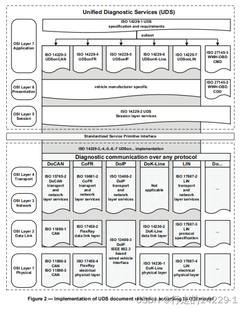 ISO14229-1专栏--（1）简介、发展及术语-CSDN博客