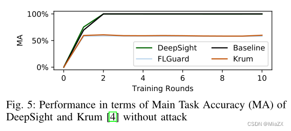 【论文阅读笔记】DeepSight: Mitigating Backdoor Attacks in Federated Learning Through Deep Model ...